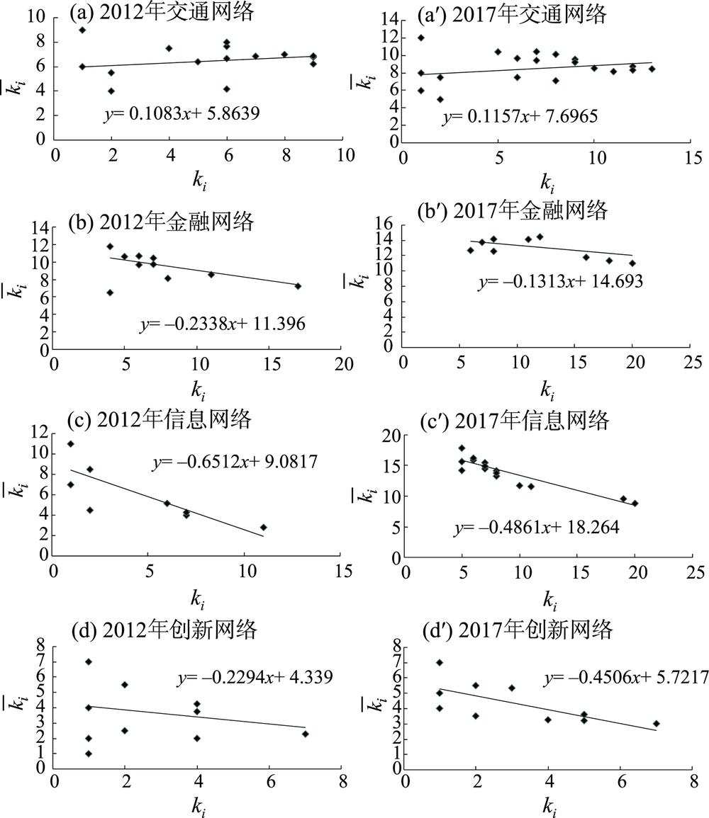 Structural resilience evolution of multiple urban networks in the ...
