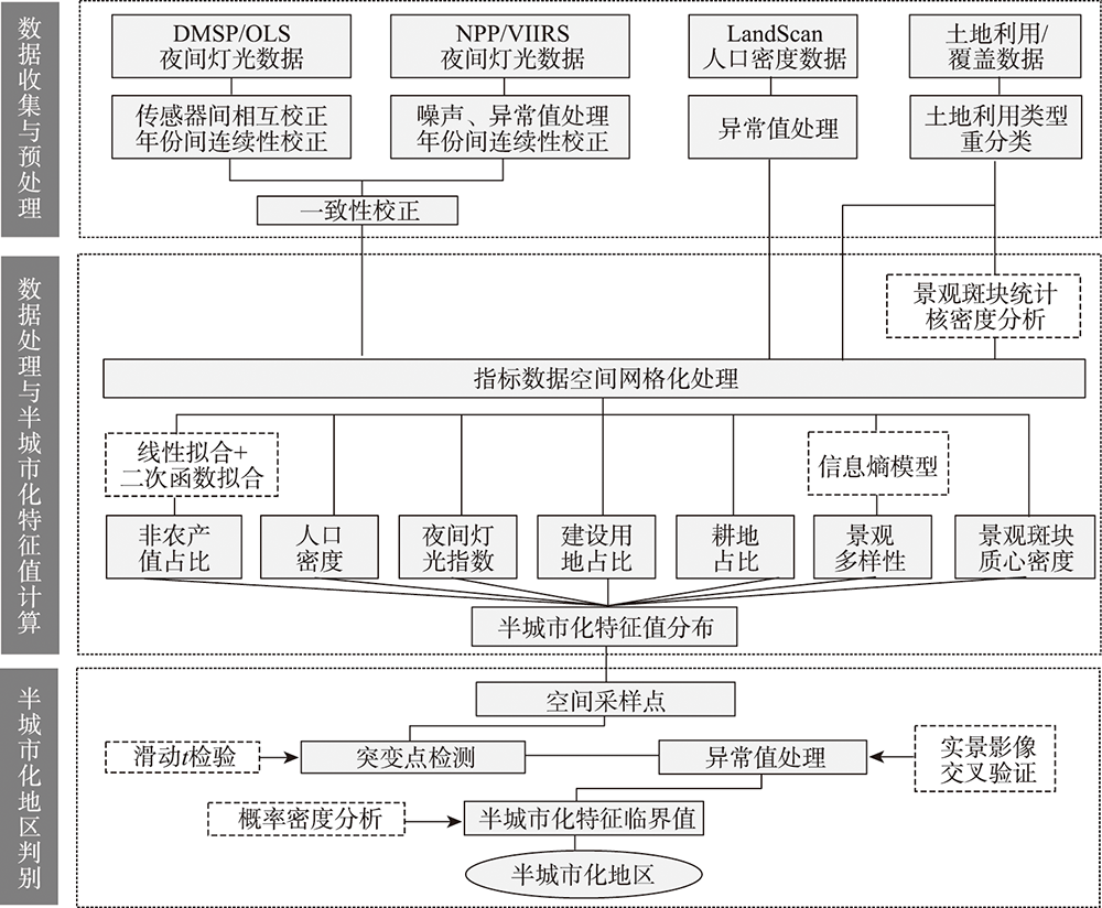 Identification and evolution of peri-urban areas in the context of ...