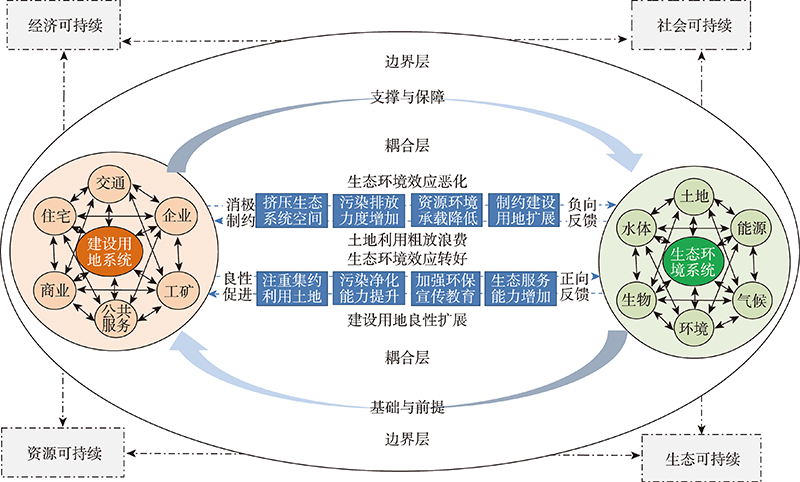 Coupling and coordination pattern and type division of village and town ...
