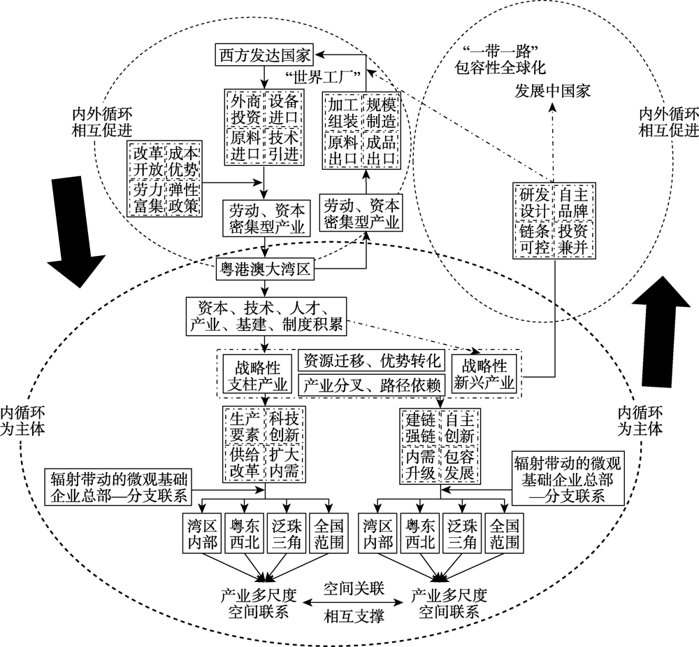 Multi-scalar spatial linkages initiated by high-tech industries in the ...
