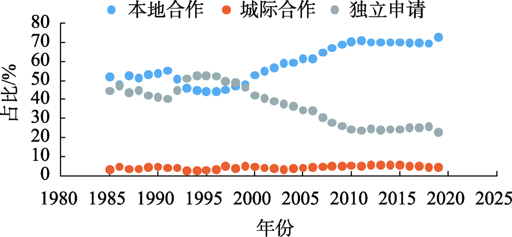 Knowledge complexity and innovation collaboration in China: Evidence ...