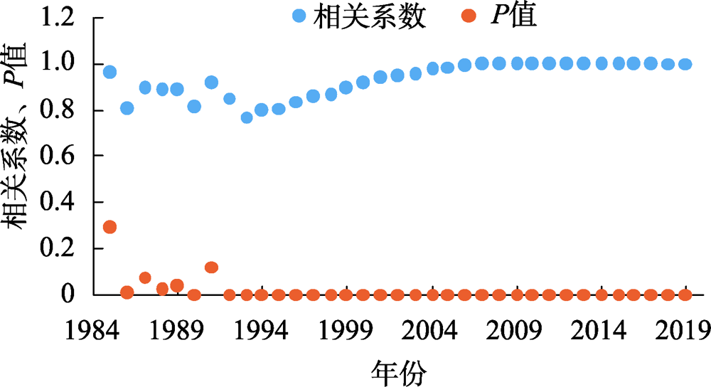 Knowledge complexity and innovation collaboration in China: Evidence ...