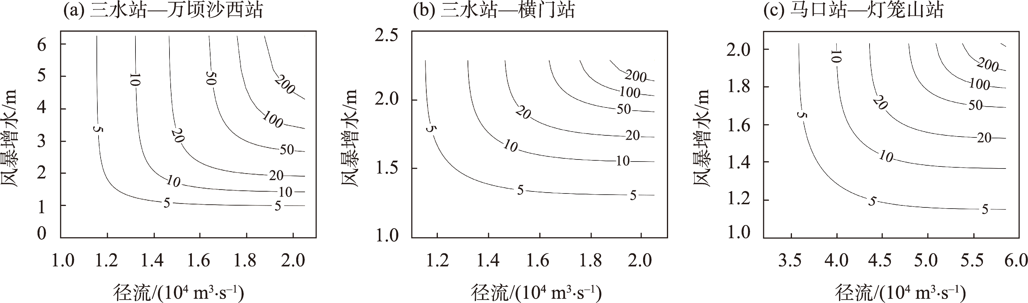 Compound flood from storm surge and runoff in the Pearl River Delta