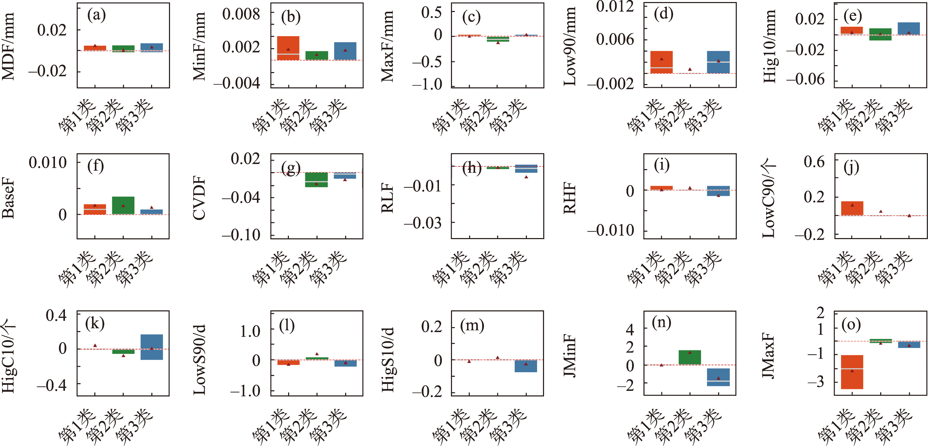 Pattern identification of flow regime variation in the source small ...